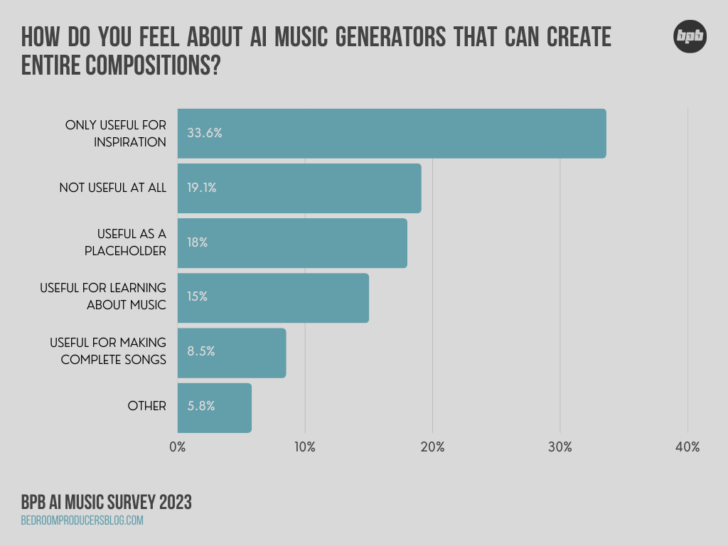 AI Music Statistics: How 1,500 Music Producers Use AI (2023 Survey)