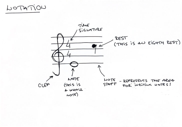 Basic Music Theory For Music Producers - Bedroom Producers Blog